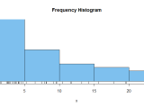 Statistics Intuition Behind Unequal Class Intervals Histogram