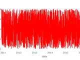Ggplot2 How To Plot Multiple Series Lines In A Time Series Using