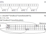 C Getting Value From A Dynamic Allocated 2d Array By Pointers Stack