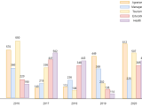 Python How To Get A Grouped Bar Plot Of Categorical Data Stack Overflow