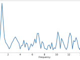 Numpy Audio Frequencies In Python Stack Overflow