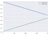 Python Wrong Plot In Logistic Regression Stack Overflow