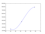 Python Plot Smooth Curve In Pyplot With Large Y Values Stack Overflow