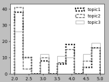 Matplotlib Plotting Multiple Histograms Using Different Line Styles