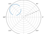 Python Plotting Polar Function Using Matplotlib Stack Overflow