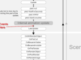 Unity Where Do Animation Events Fit In The Script Lifecycle Flowchart