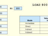 Instruction Set Indirect Indexed Addressing Mode Stack Overflow