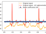Python Discrete Wavelet Transform Visualizing Relation Between