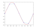 Matlab Lagrange Interpolation Polynomial Stack Overflow