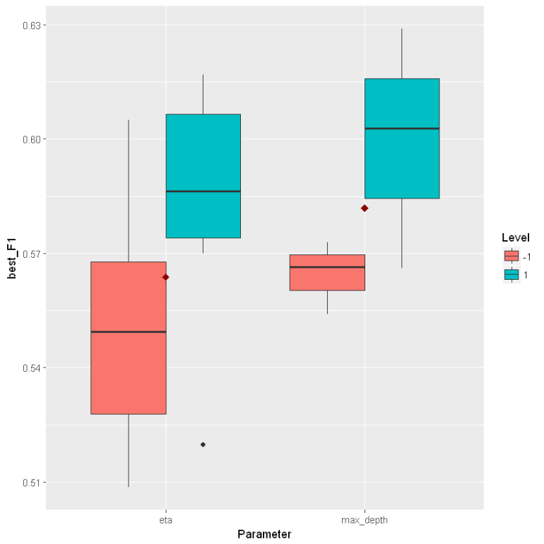 How to plot the mean by group in a boxplot in ggplot