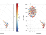 Produce A Ra Vs Dec Equatorial Coordinates Plot With Python