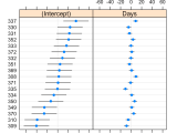 Ggplot2 R Effects Package Mixed Effects Model Plot Model