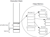 Java Array Of Objects In Memory Stack Overflow