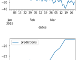 Python Matplotlib Plot Data And Then Time Series Predictions Stack
