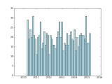 Numpy Python Matplotlib Setting Years In X Axis Stack