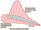 2 972 How An Airfoil Works Introduction To Aircraft Airfoil