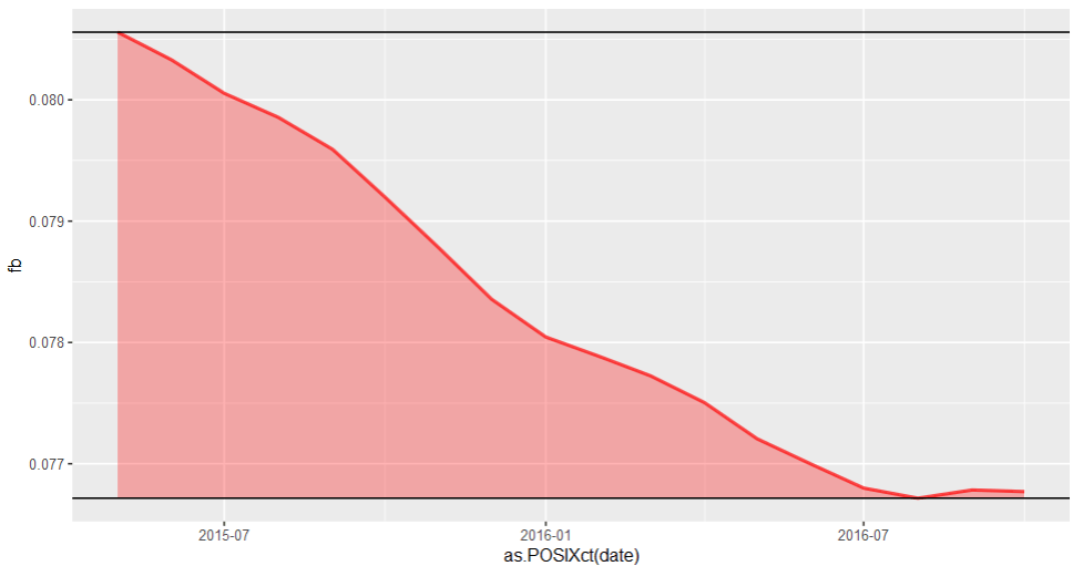 Set upper and lower limits for geom_area() in ggplot2 - Dev solutions