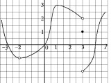 Finding Limits Graphically Mathematics Stack Exchange