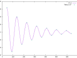 Plot Fitting Damped Sine Wave Dataset With Gnuplot Getting Lot Of