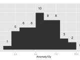 Ggplot2 Histogram