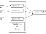 Web Services Maintain Multiple Session Request Over Webservices In