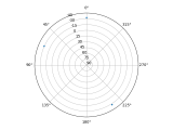 Python Reverse Radial Axes Of Matplotlib Polar Plot Stack Overflow