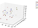 Python Matplotlib 3d Scatter Plots Not Recognizing Labels Stack