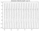 Differential Equations Directional Fields In Python Stack Overflow