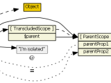 Javascript What Are The Nuances Of Scope Prototypal Prototypical