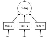 Python Why Doesn T Dask Parallelize This Workflow Stack Overflow