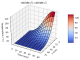 Matplotlib Python 3d Plotting Horizontal Lines Missing And