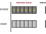 Assembly Interrupts Instruction Pointer And Instruction Queue In