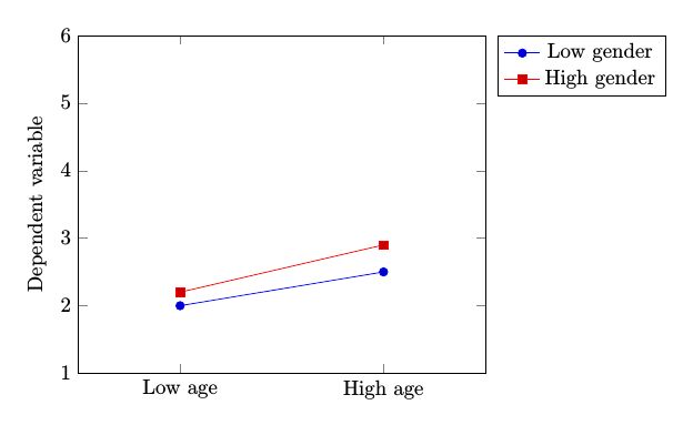Moderation Plot With Pgfplots Tex Latex Stack Exchange - Geometric Texture Collection - Mobile Quality