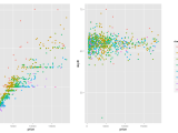 R Ggplot2 Multiple Plots With Different Variables In A Single Row