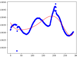 Python Not Getting Sklearn Polynomial Regression Right Stack Overflow
