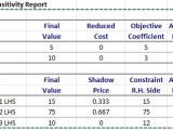 Linear Programming Excel Solver Sensitivity Report Vs Python Output