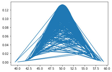 How to draw the Probability Density Function (PDF) plot in Python? - Dev solutions