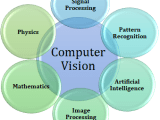 How Is Digital Signal Processing Related To Computer Vision Signal