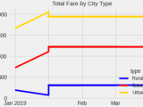 Python Plot Multiple Line Graphs From A Dataframe Using Matplotlib