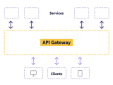 How Do Api Gateways Work Stack Overflow