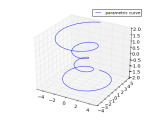 Line Colour Of 3d Parametric Curve In Python S Matplotlib Pyplot