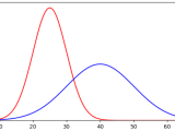 Numpy Generate A Normal Distribution Using Non Decimal Data Points