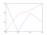 Python Matplotlib Pyplot 2 Plots With Different Axes In Same Figure