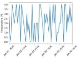 Fixing Shared Xaxis In Dual Axis Plotting With Matplotlib And Python