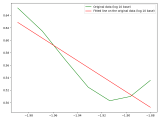 Python How To Correctly Plot A Linear Regression On A Log10 Scale