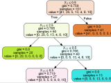 Decision And Classification Tree Cart For Binary 44 Off