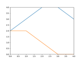 Python Using Matplotlib To Draw A Path Given Cartesian Coordinates