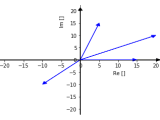 Python How To Plot Complex Numbers Argand Diagram Using Matplotlib