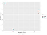 Rna Seq Pca