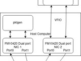 Dpdk Testpmd Packet Forwarding Huge Amount Of Packet Drop With Fm10420